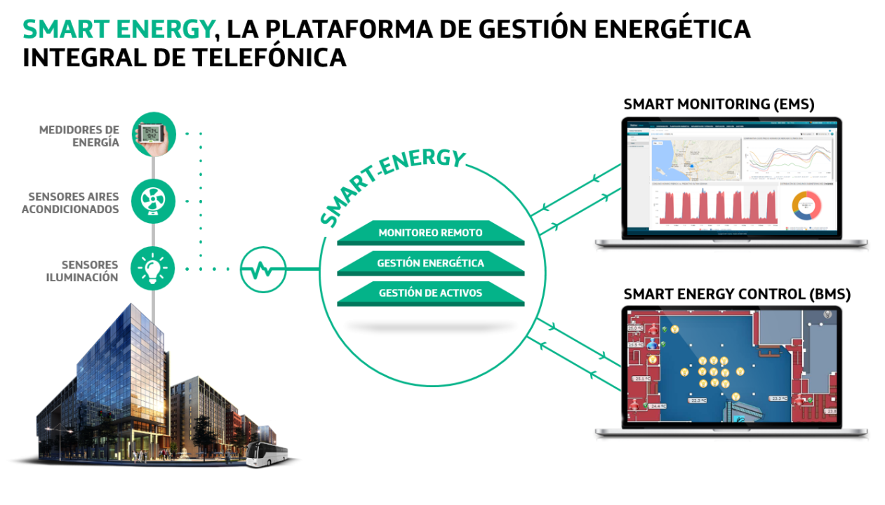 Smart Energy, solución sustentable y eficiente