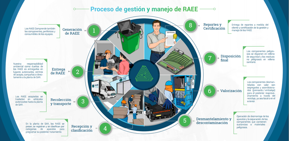 “La gestión inadecuada de los RAEE ha llegado a convertirse en un problema ambiental de gran ...